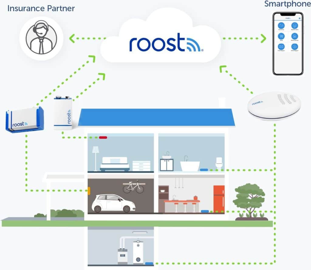 Roost Smart Sensors - Roost Home Telematics